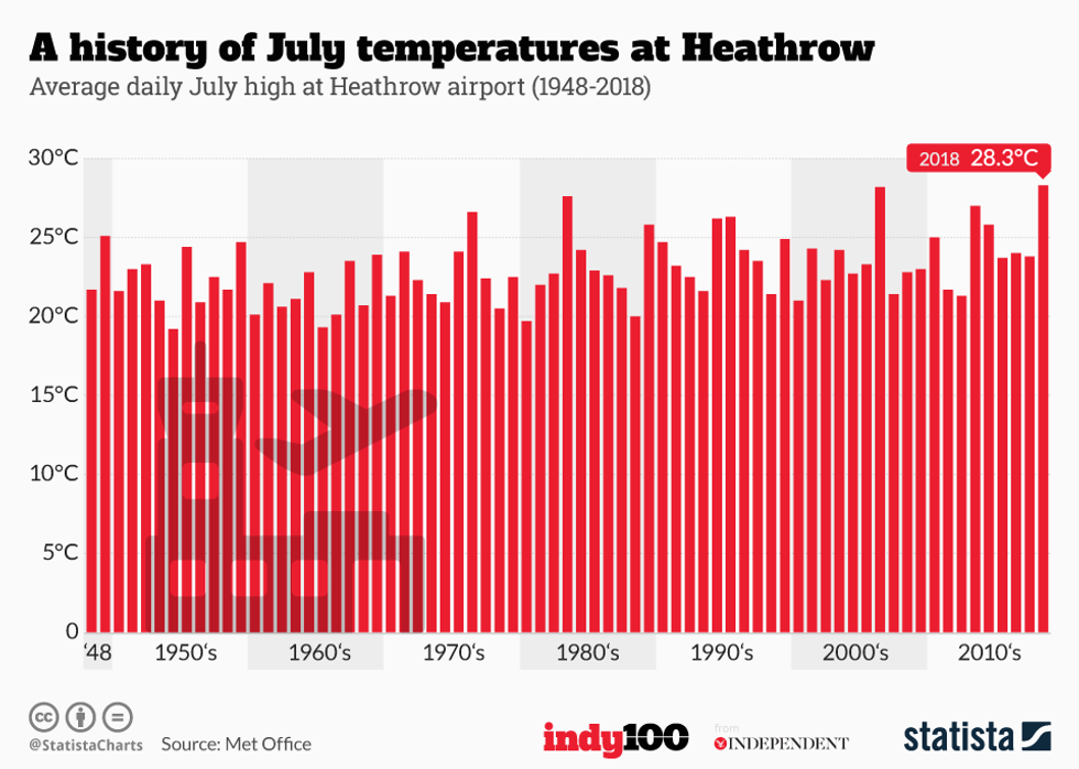 UK heatwave: Terrifying chart shows how different the weather was 70 ...
