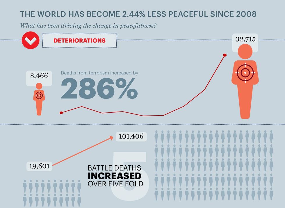 The state of world peace in 8 maps and charts | indy100 | indy100