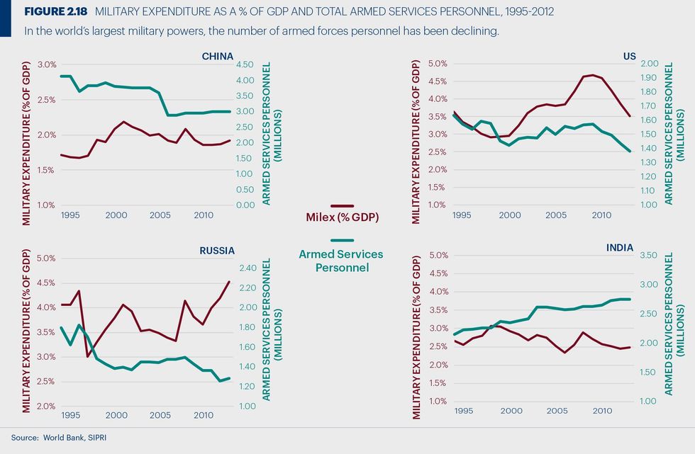 The state of world peace in 8 maps and charts | indy100 | indy100