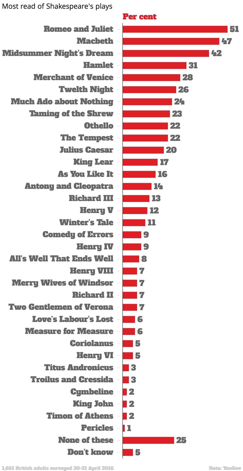 Most Famous William Shakespeare Plays