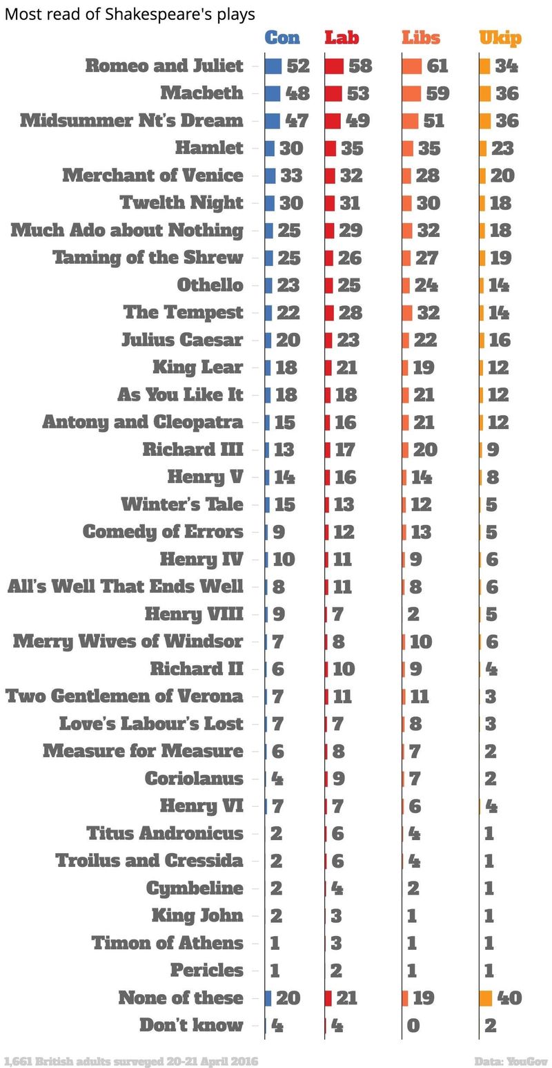 Most Famous William Shakespeare Plays