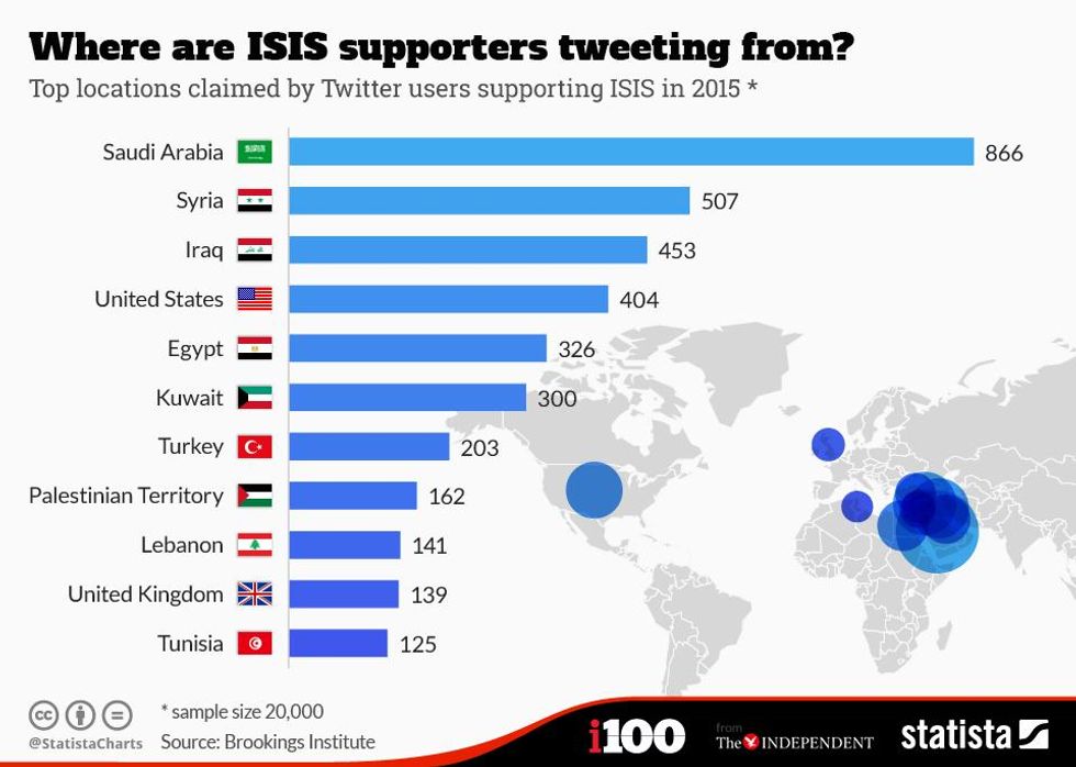 Isis in five charts | indy100 | indy100