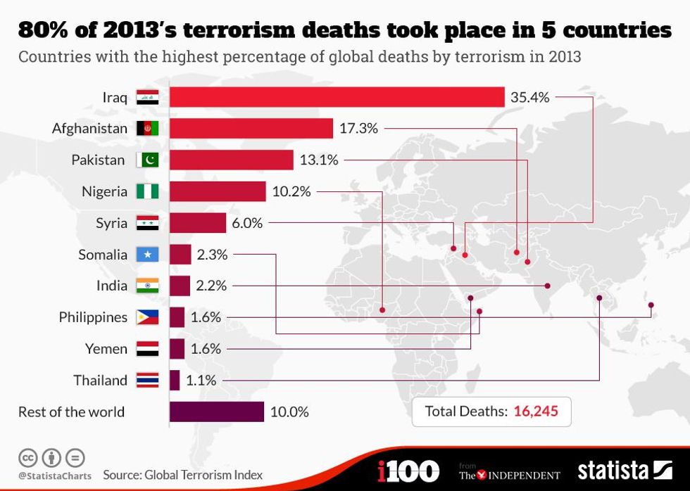 Isis in five charts | indy100 | indy100