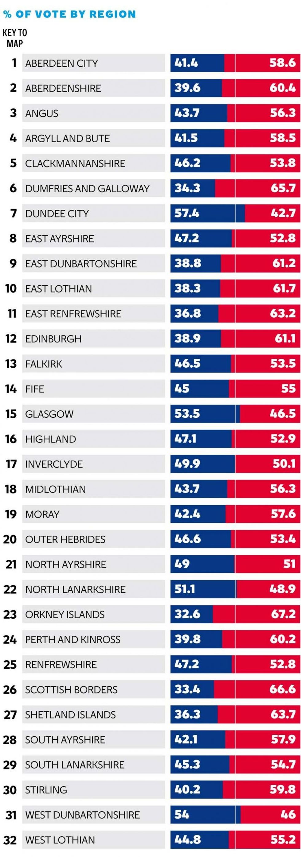 Mapped: The results of the Scottish independence referendum | indy100 ...