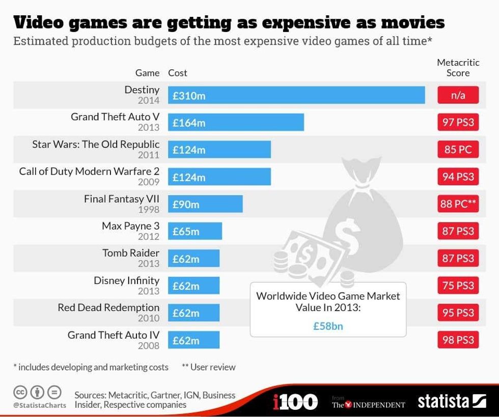 Graphic: The most expensive video games of all time | indy100 | indy100