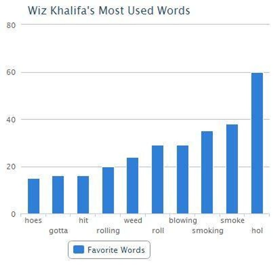 Rappers love speaking in the third person, according to this data ...
