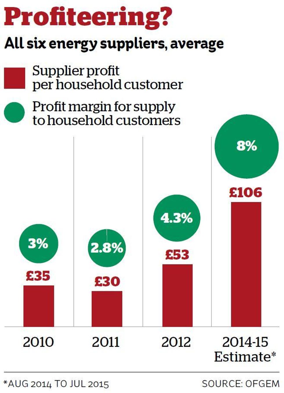 Why people are angry with the Big Six energy firms in one handy chart ...