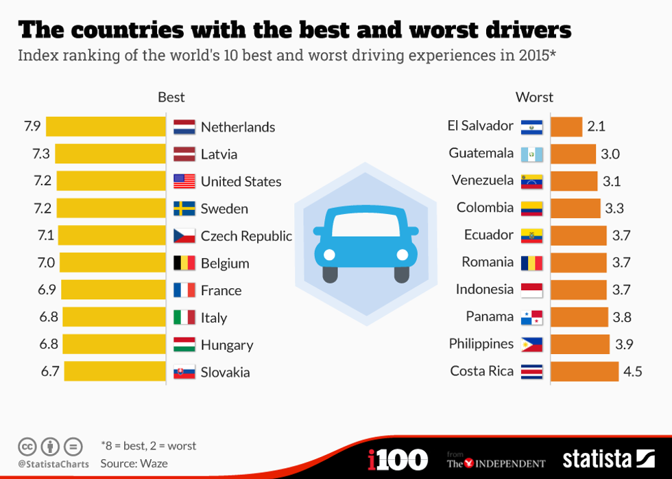 The countries with the best and worst drivers in the world | indy100 ...