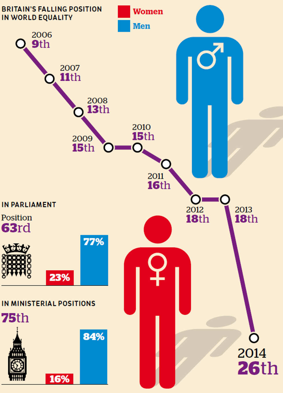 This is how the UK ranks on gender equality | indy100 | indy100