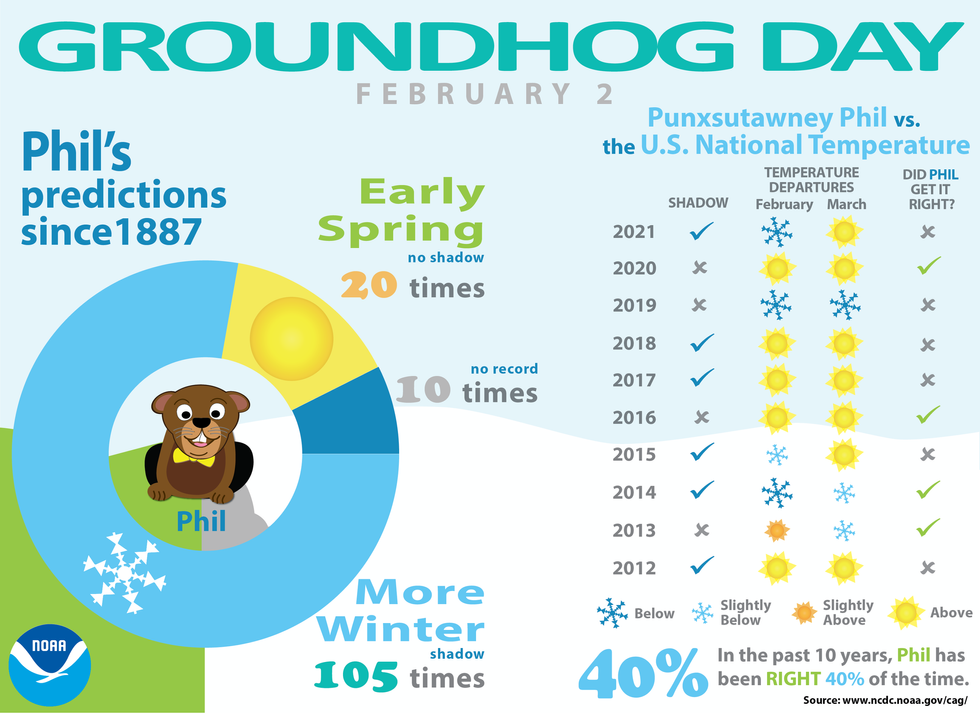 Groundhog Day How Many Years Did Punxsutawney Phil Correctly Predict Groundhog Day How Many Years Did Punxsutawney Phil Correctly Predict