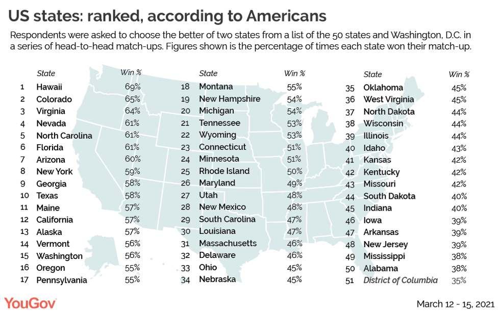 Every US state ranked from best to worst - according to Americans | indy100 Every US state ranked from best to worst - according to Americans | indy100